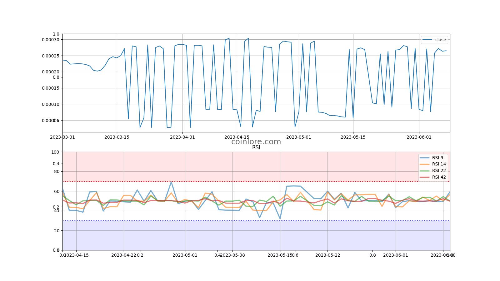 Tokyo Coin RSI indicator