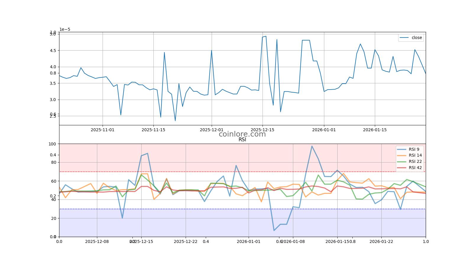 Tokyo Coin RSI indicator