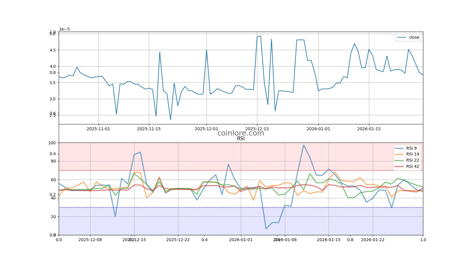 Tokyo Coin RSI indicator