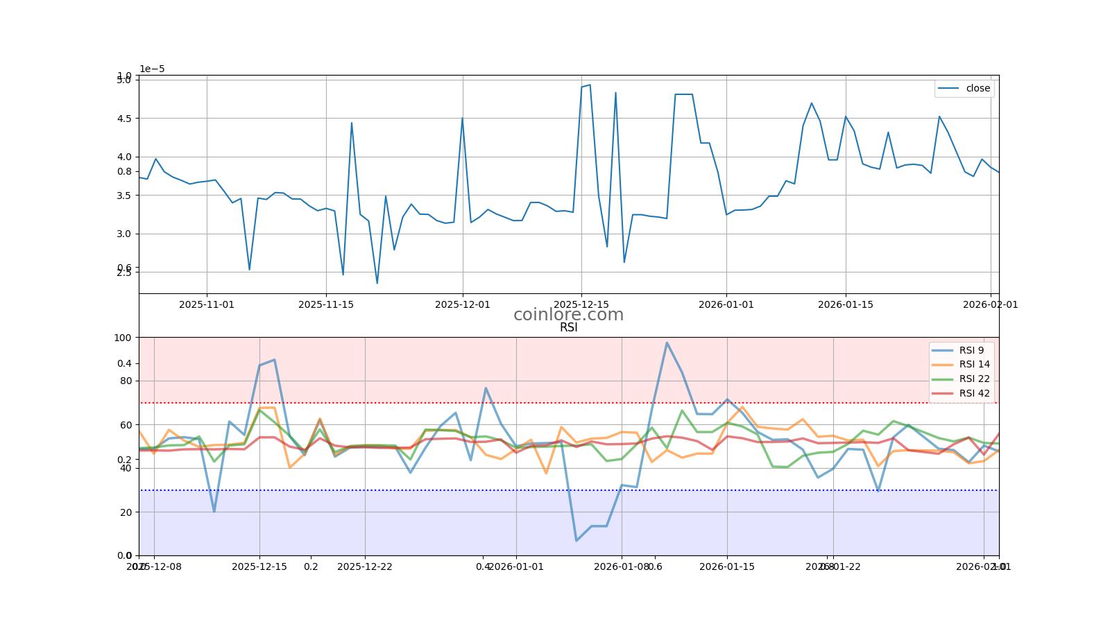 Tokyo Coin RSI indicator