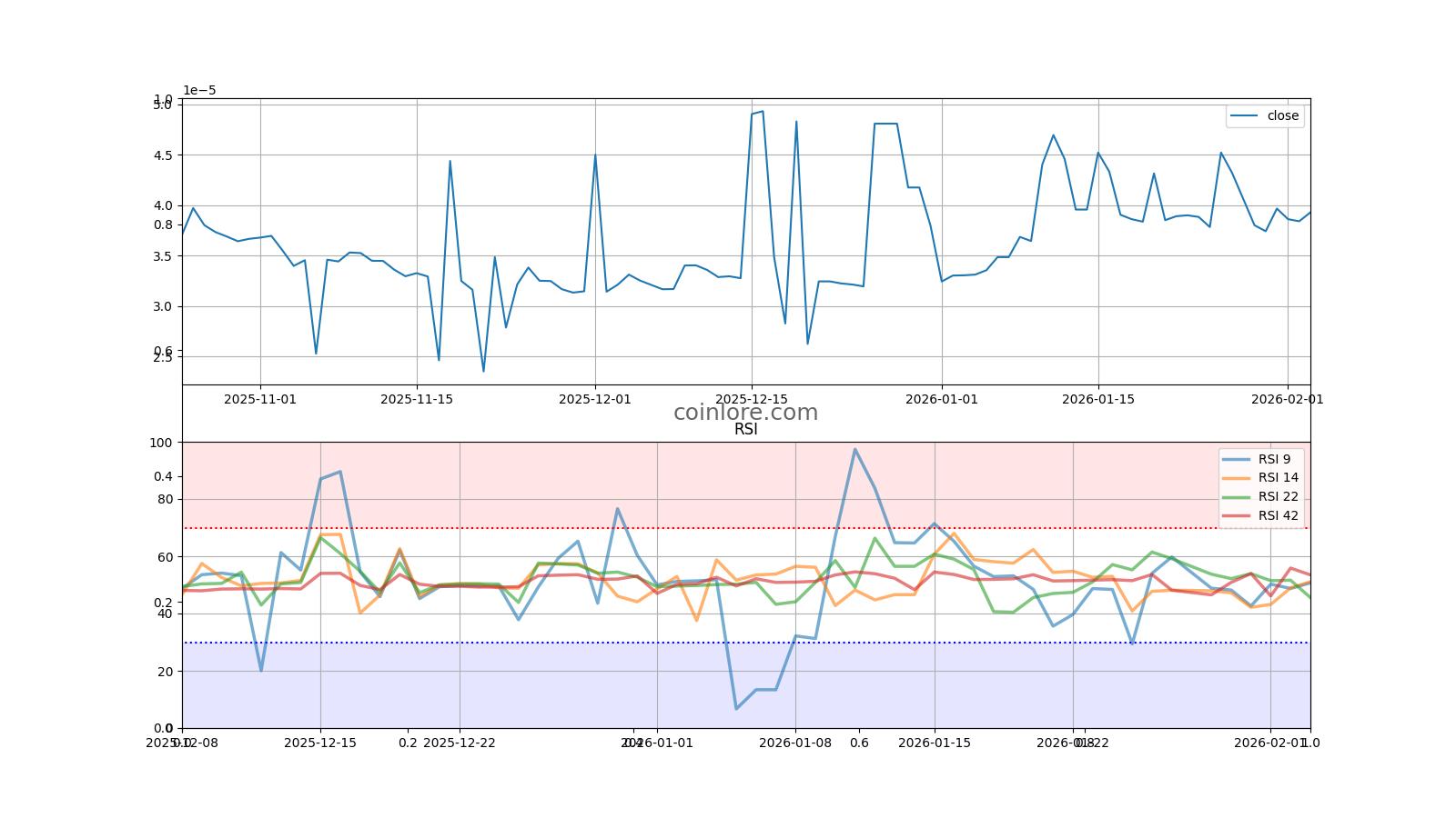 Tokyo Coin RSI indicator