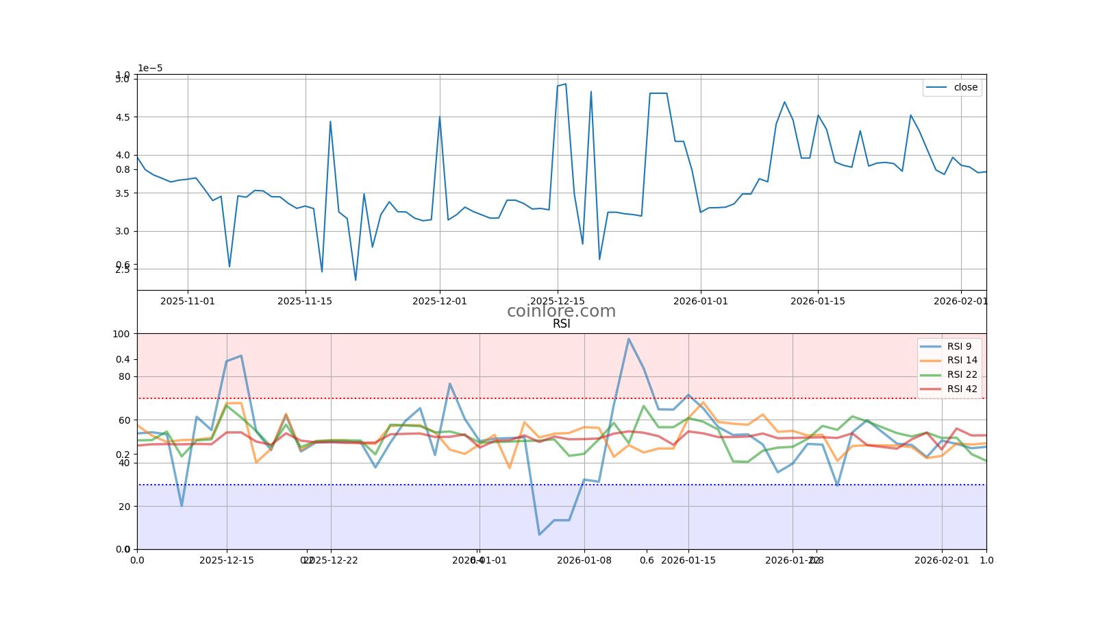 Tokyo Coin RSI indicator