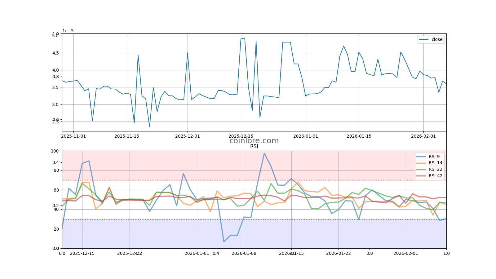 Tokyo Coin RSI indicator
