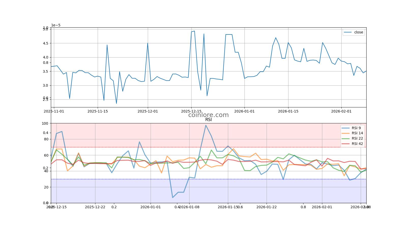 Tokyo Coin RSI indicator