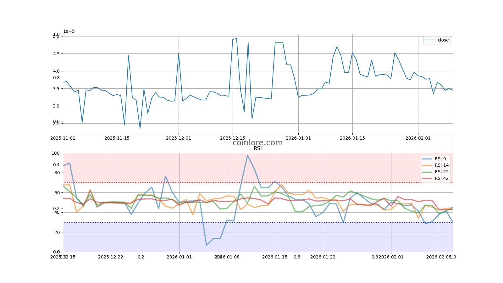 Tokyo Coin RSI indicator