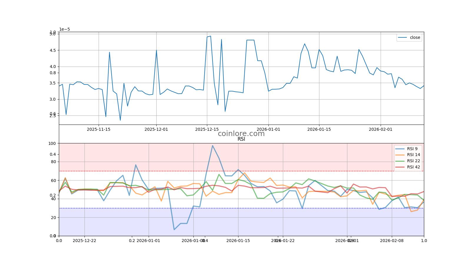 Tokyo Coin RSI indicator