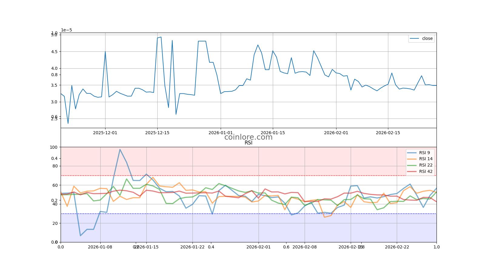 Tokyo Coin RSI indicator
