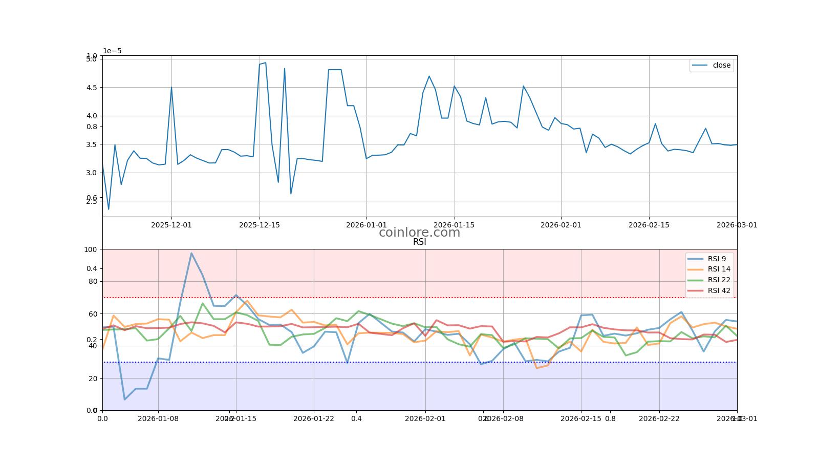 Tokyo Coin RSI indicator