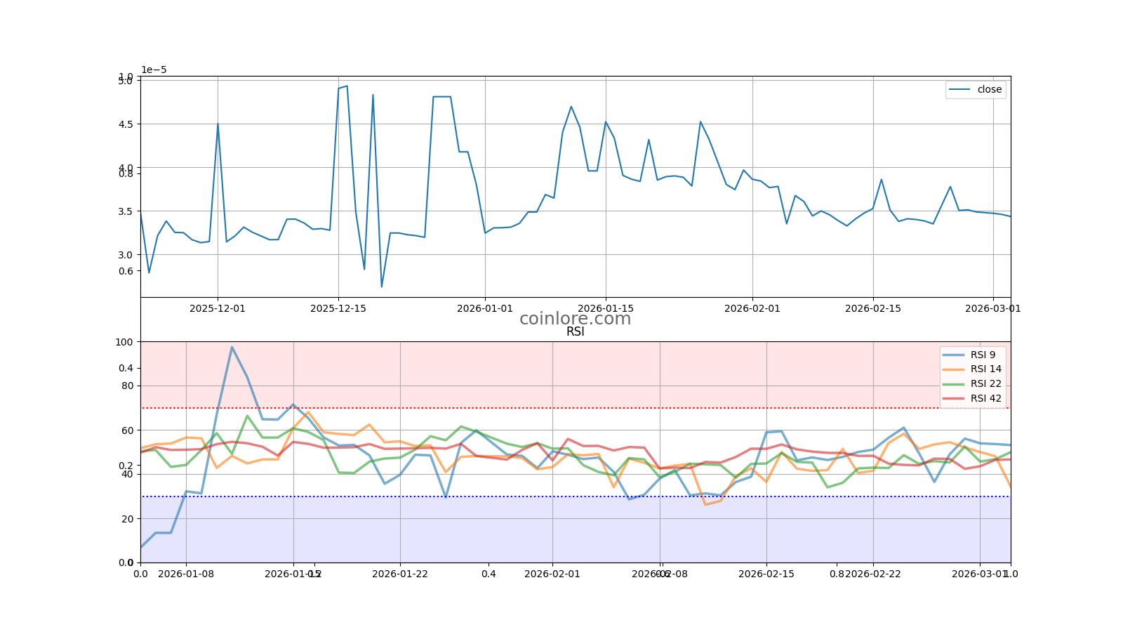 Tokyo Coin RSI indicator