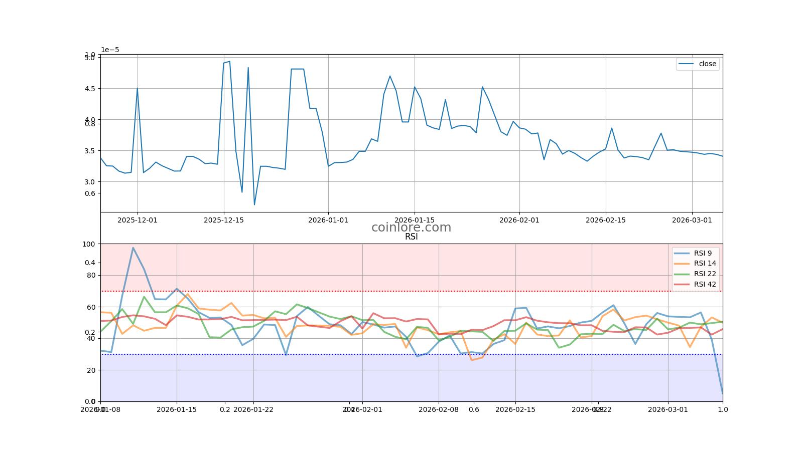 Tokyo Coin RSI indicator