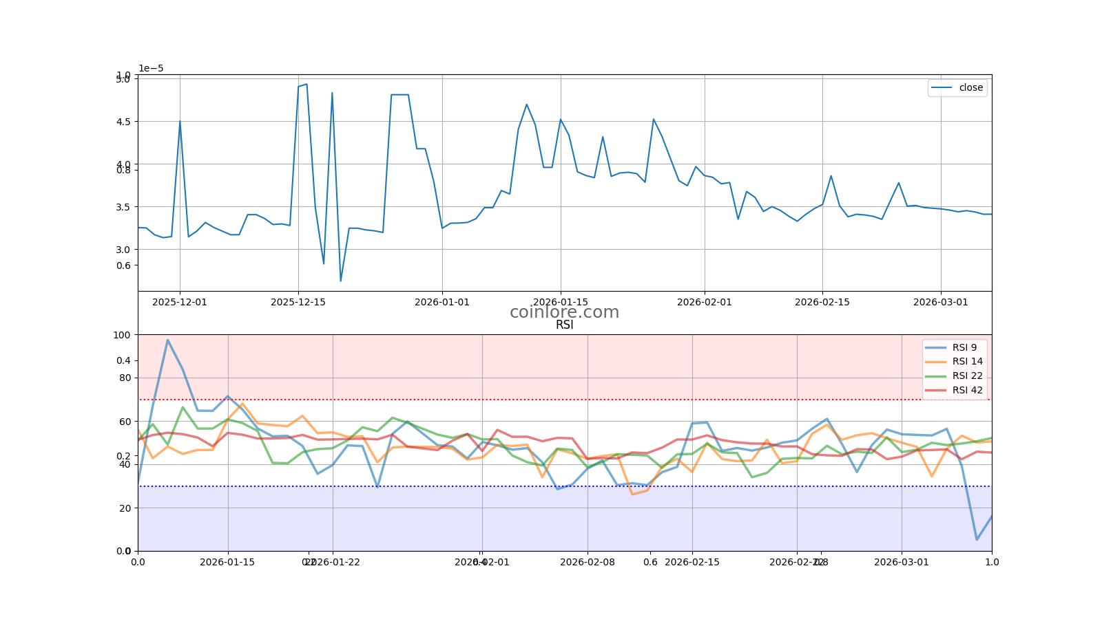 Tokyo Coin RSI indicator