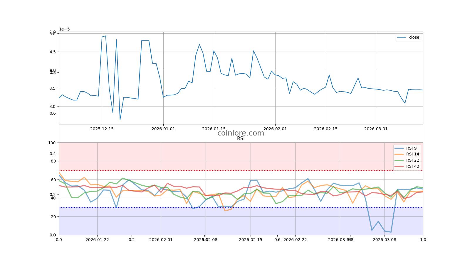 Tokyo Coin RSI indicator