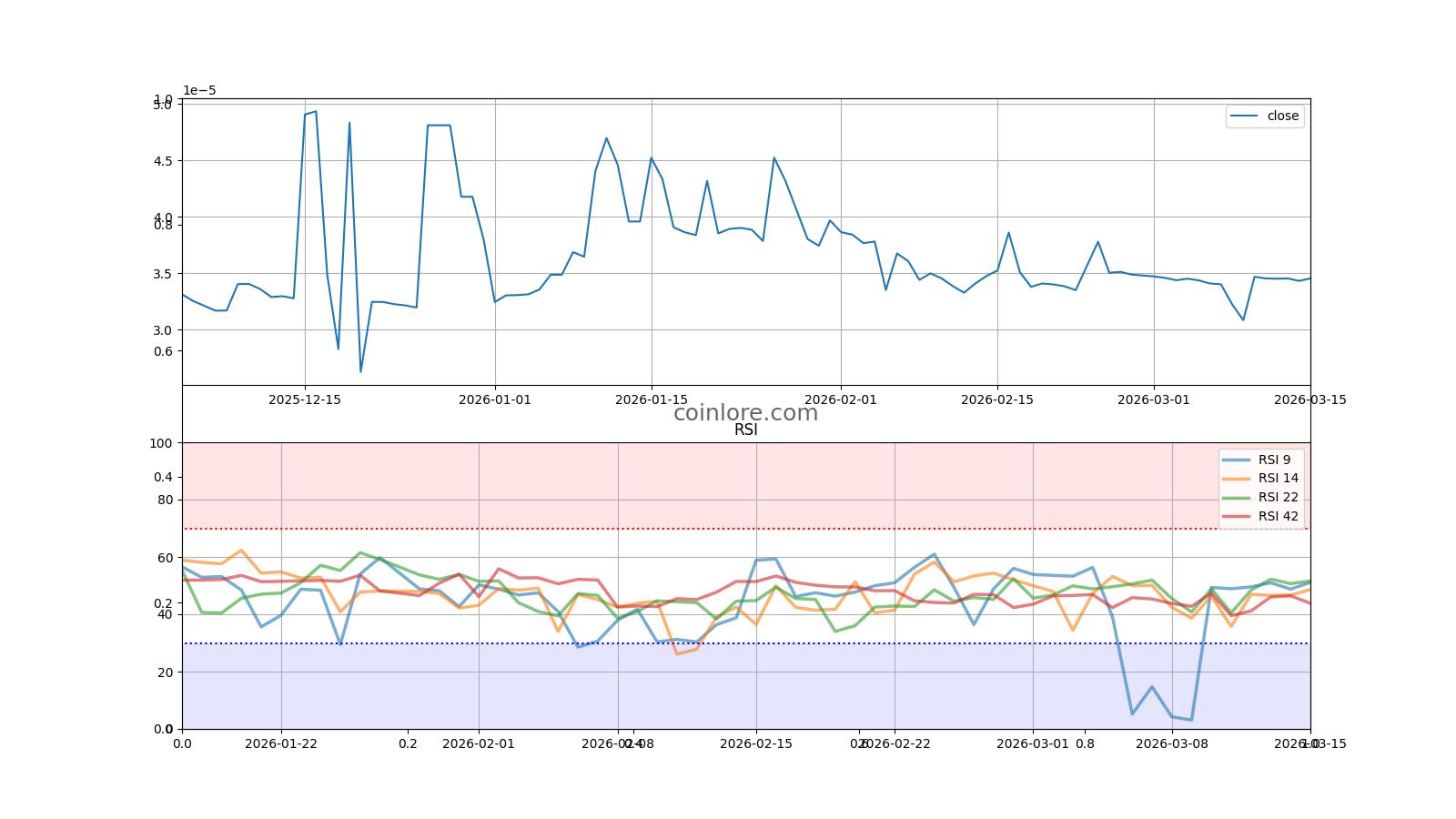 Tokyo Coin RSI indicator