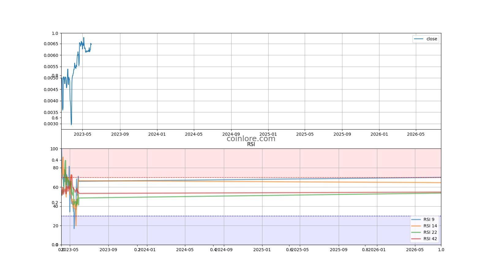 Tolar RSI indicator
