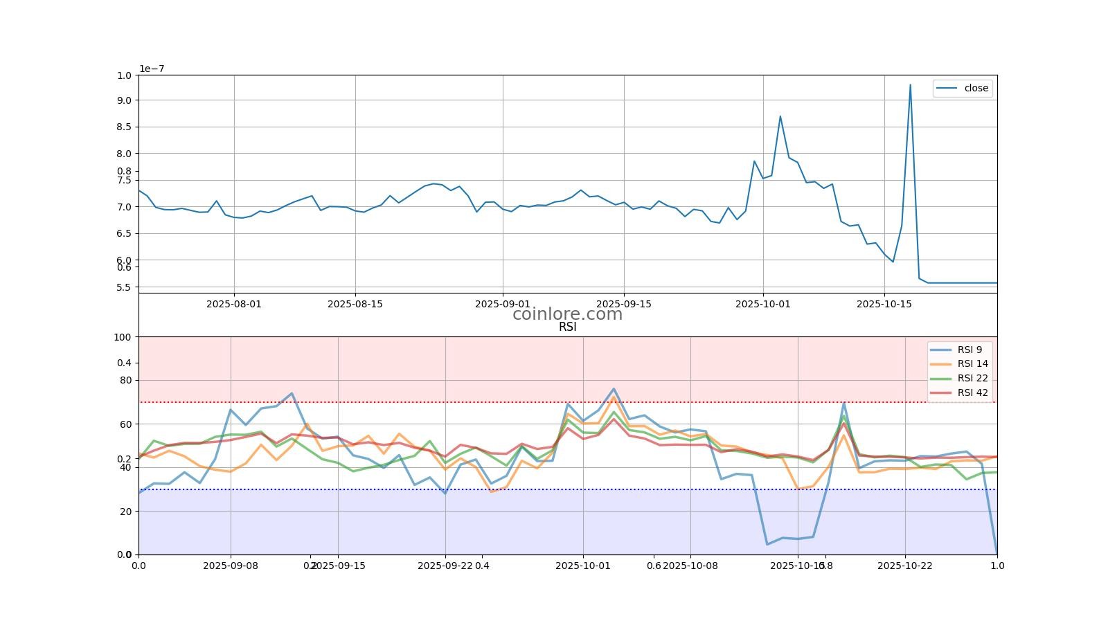 Tomarket RSI indicator