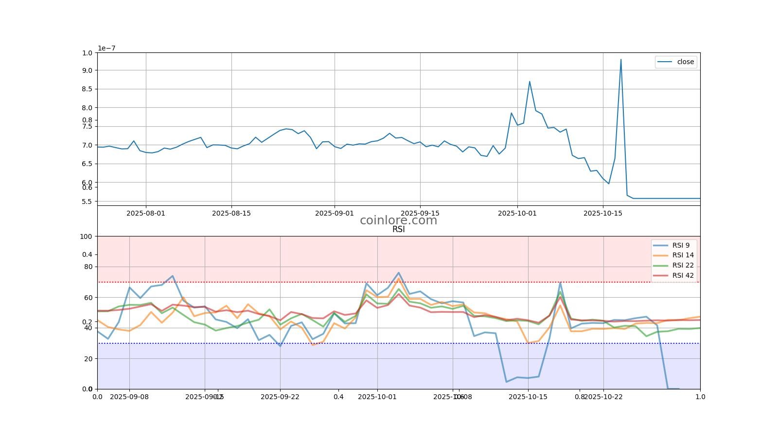 Tomarket RSI indicator