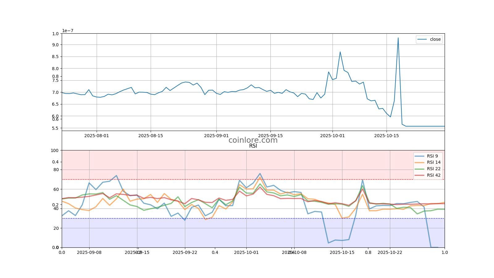 Tomarket RSI indicator