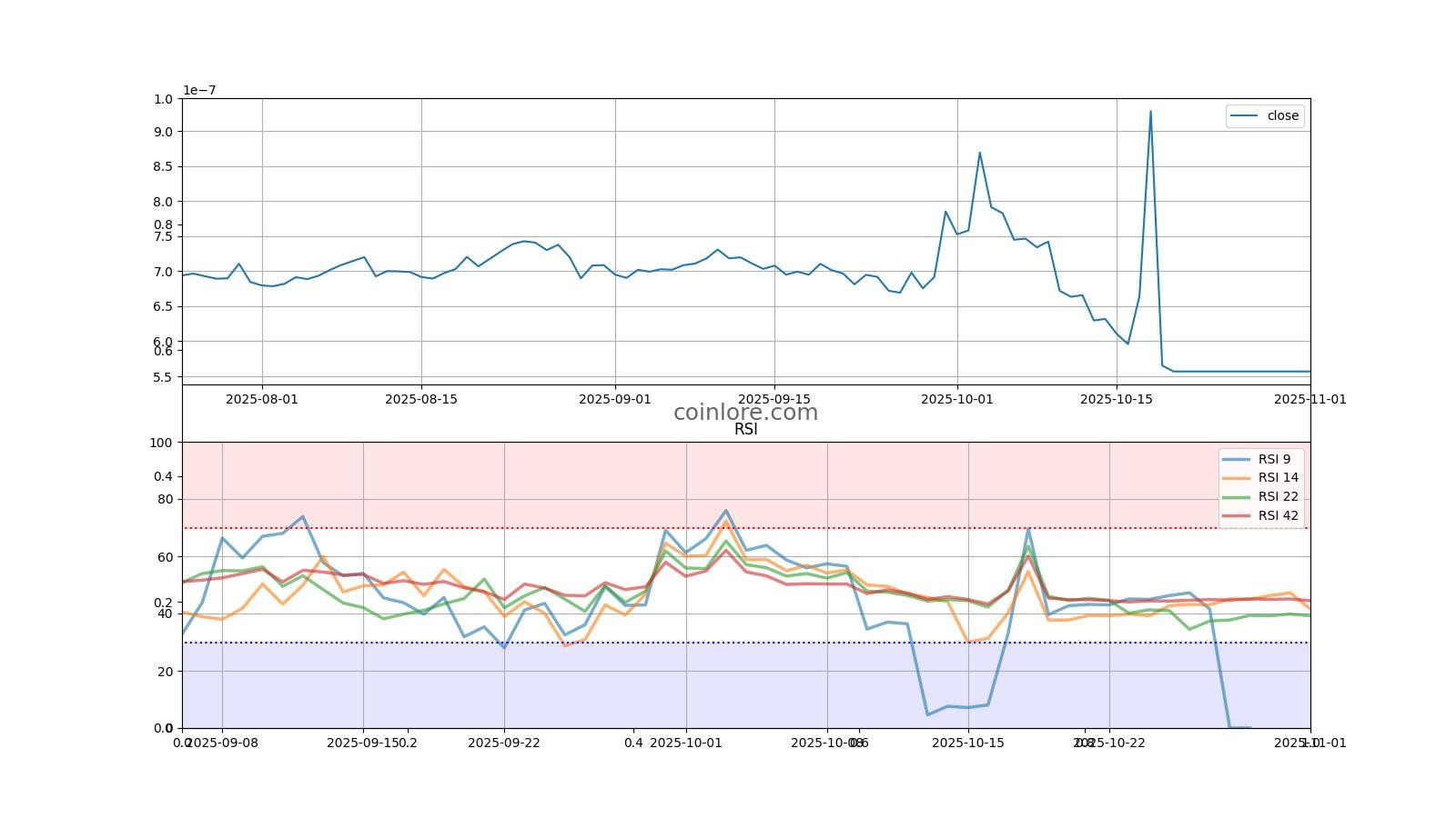 Tomarket RSI indicator