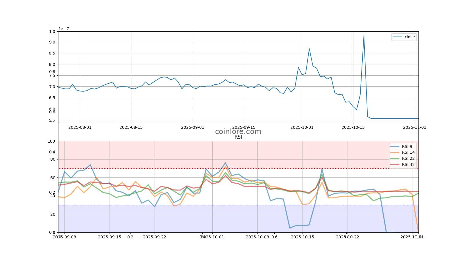 Tomarket RSI indicator