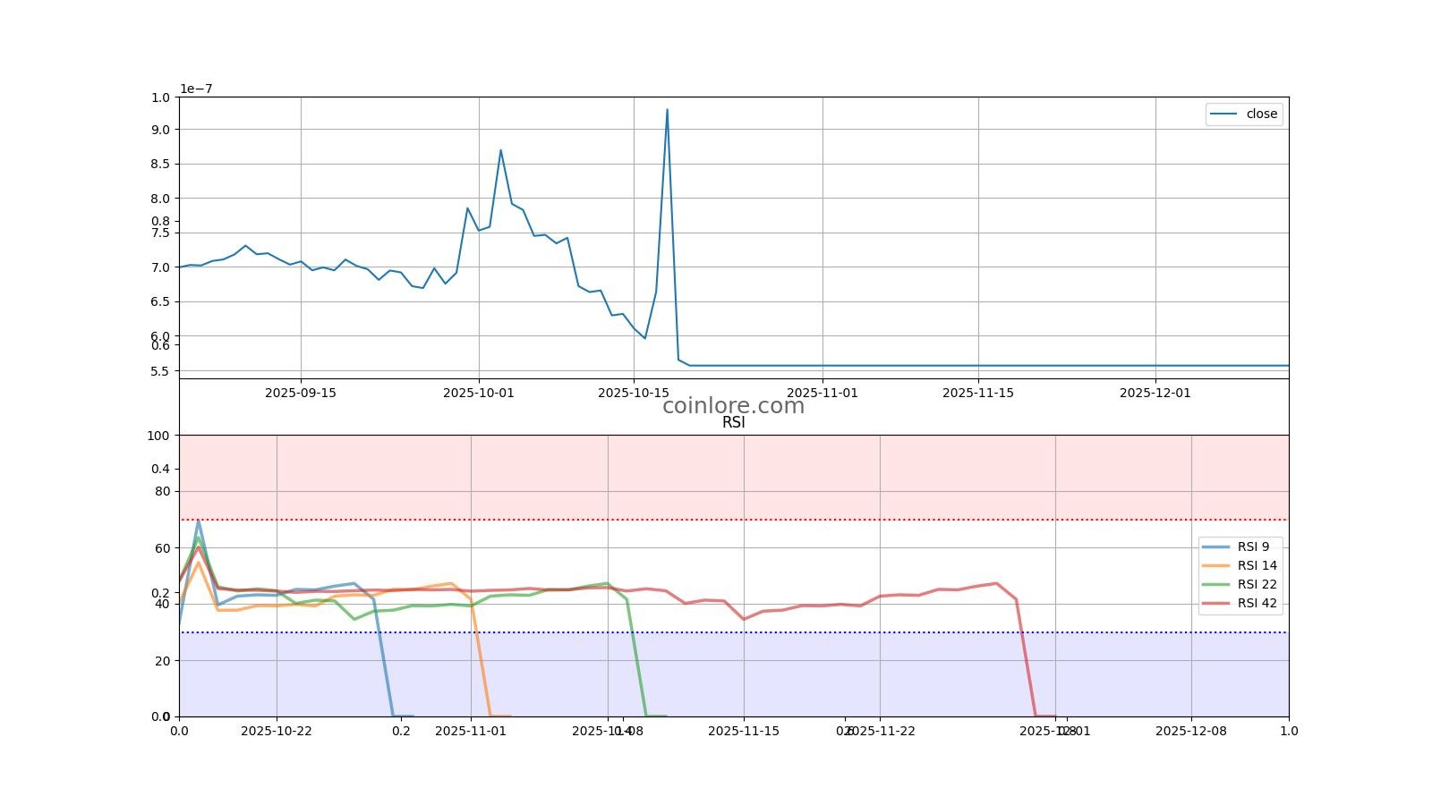Tomarket RSI indicator
