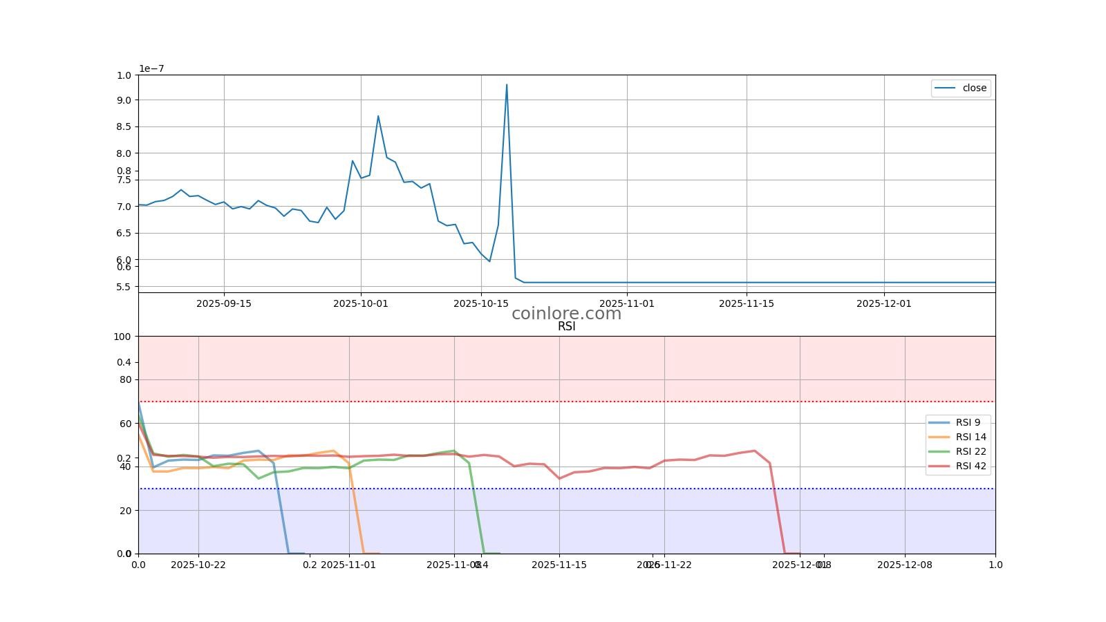 Tomarket RSI indicator