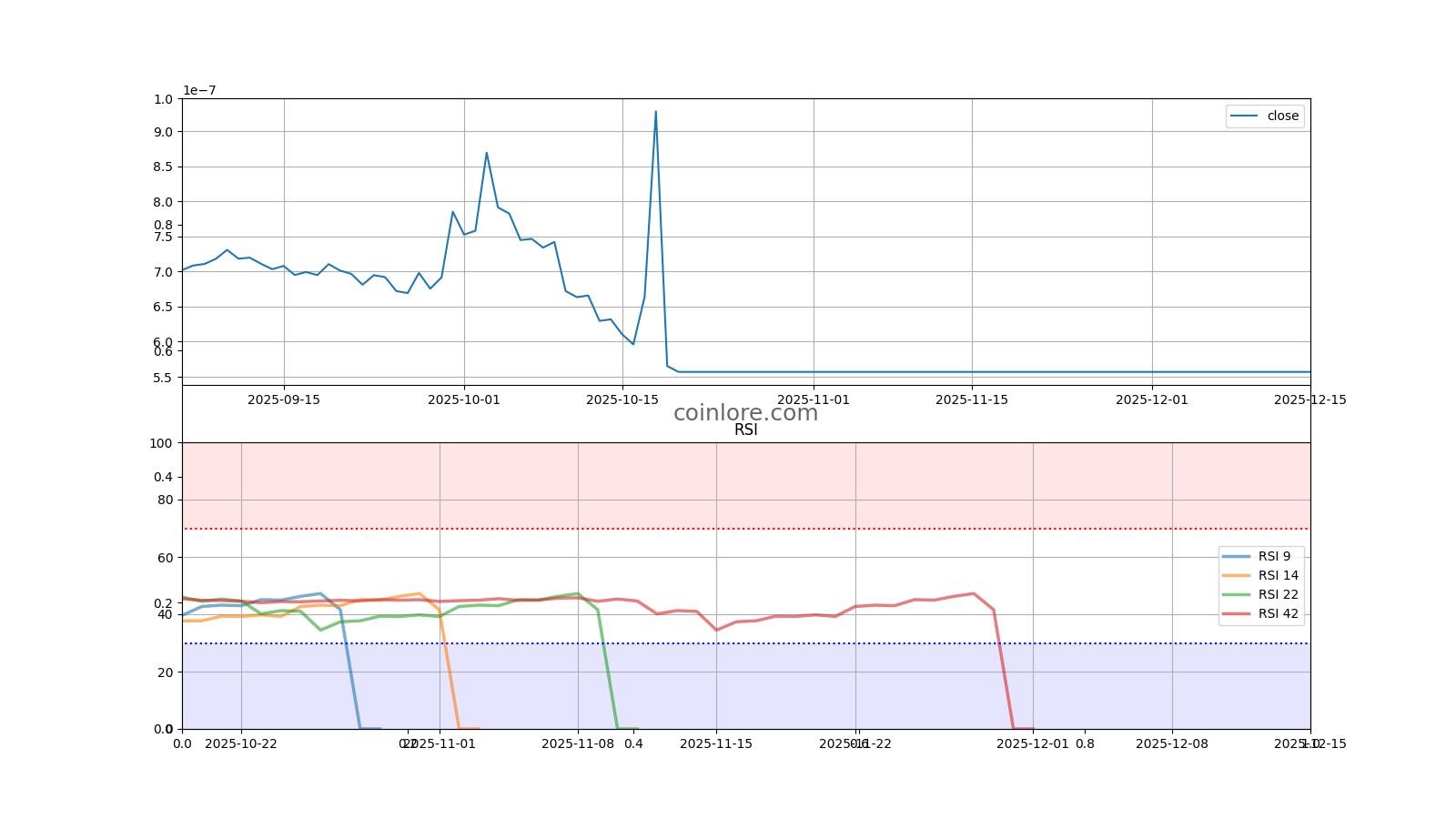 Tomarket RSI indicator