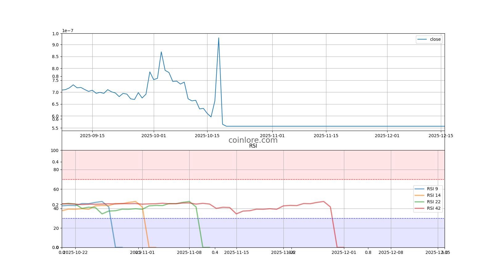 Tomarket RSI indicator