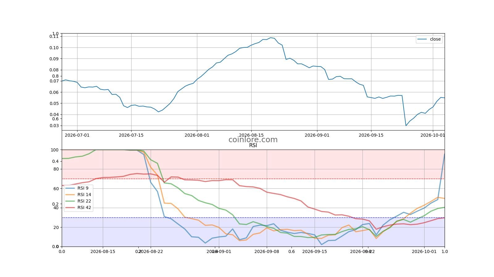 TOMATOK RSI indicator