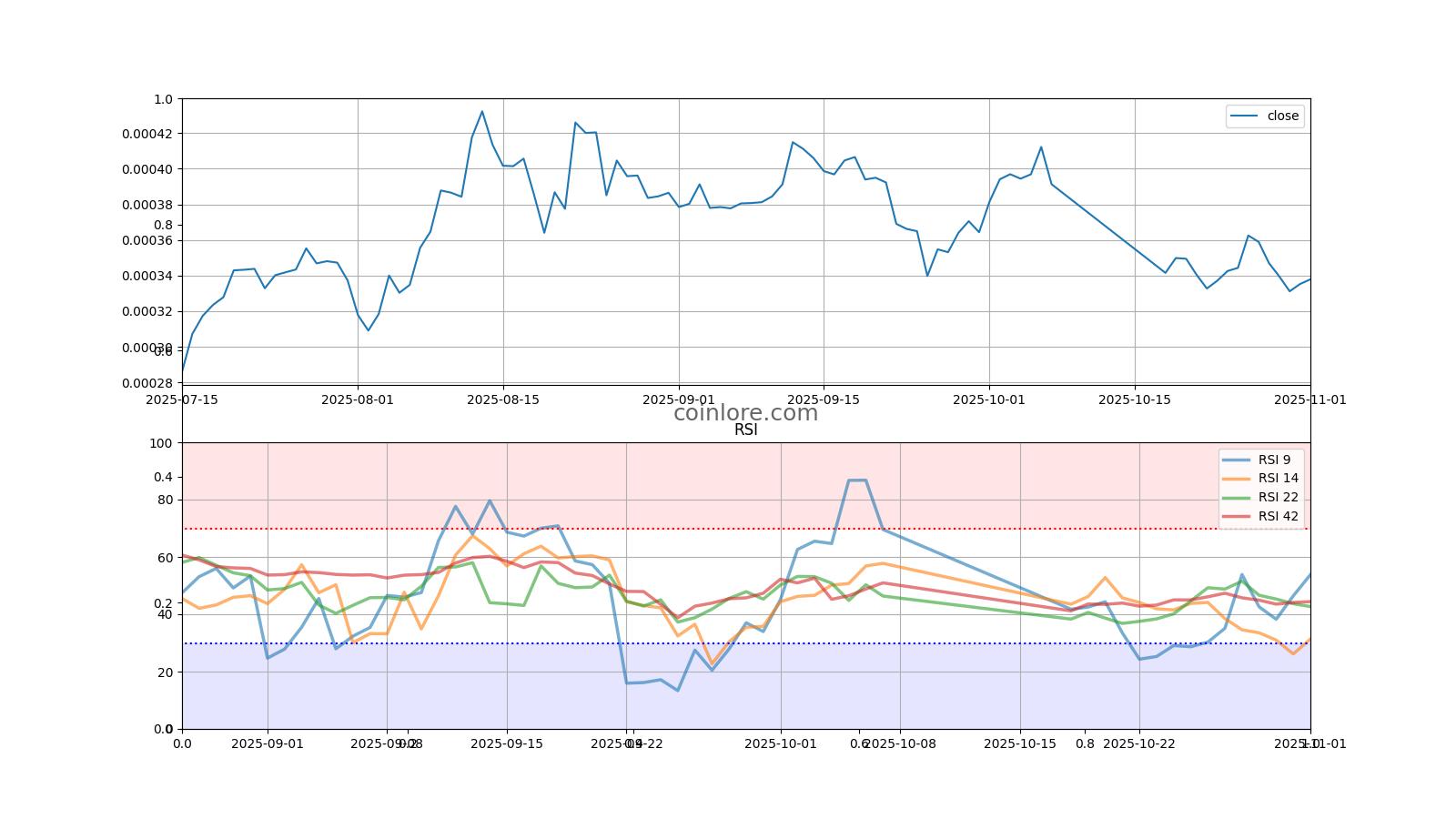 Tomo Cat RSI indicator
