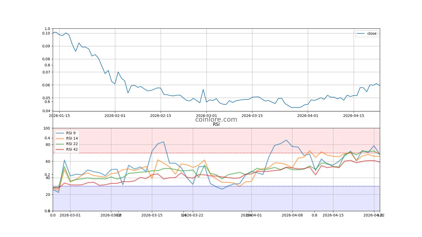 TomoChain ERC-20 RSI indicator