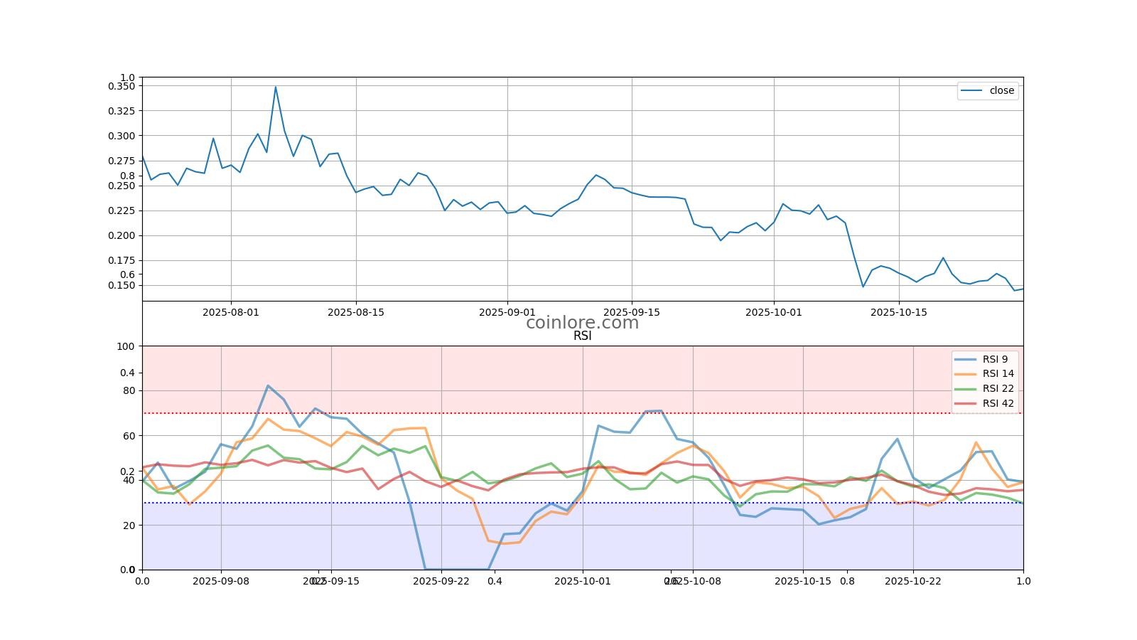 TomoChain ERC-20 RSI indicator