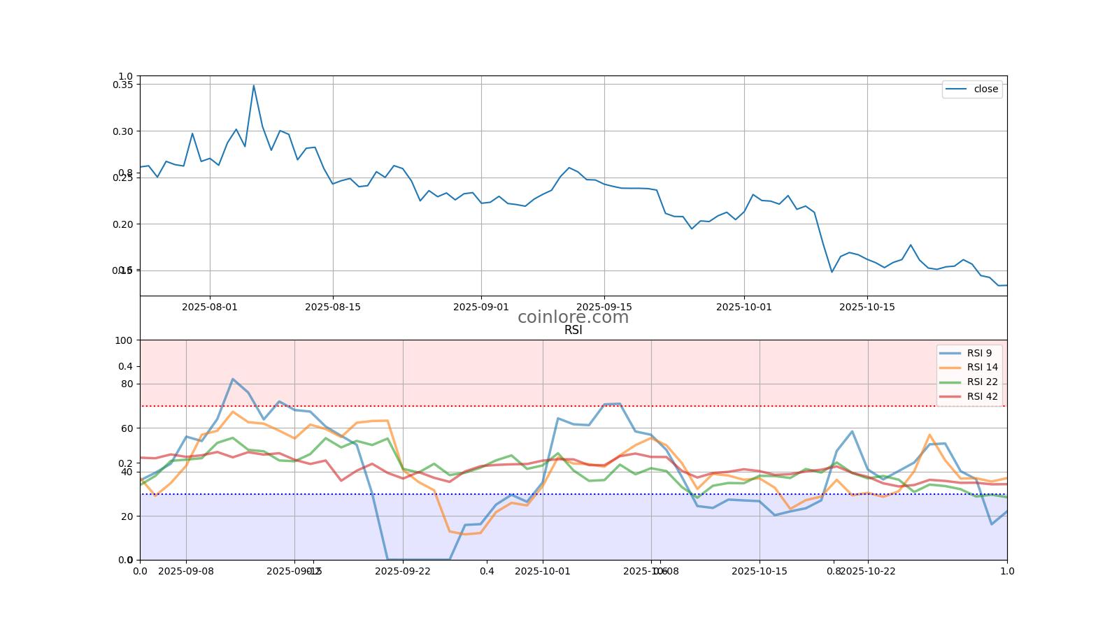 TomoChain ERC-20 RSI indicator