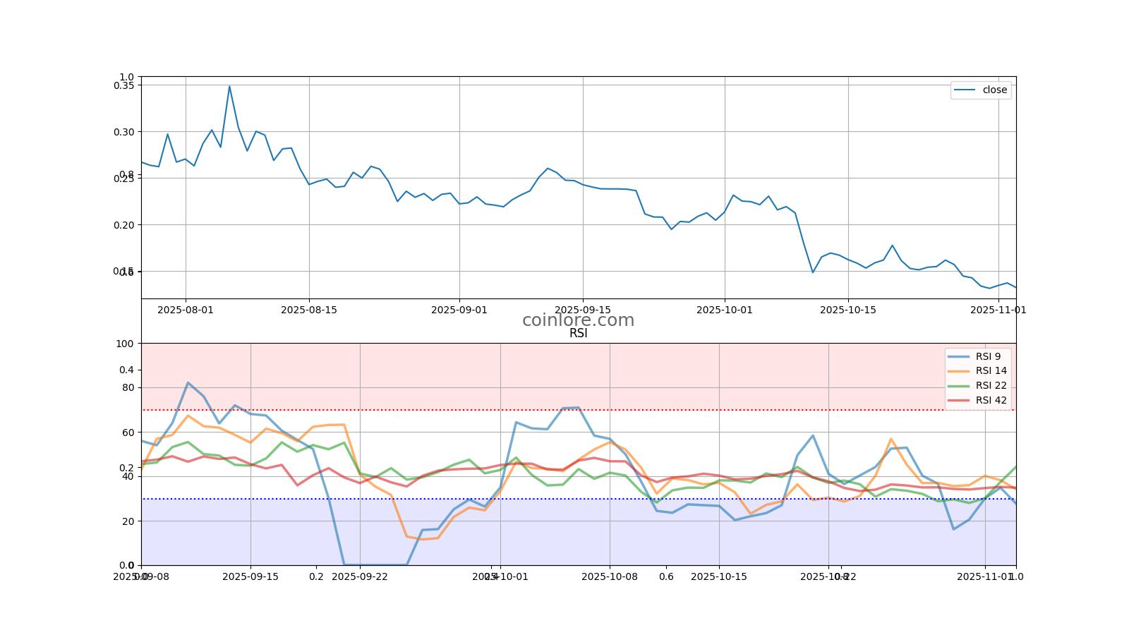 TomoChain ERC-20 RSI indicator