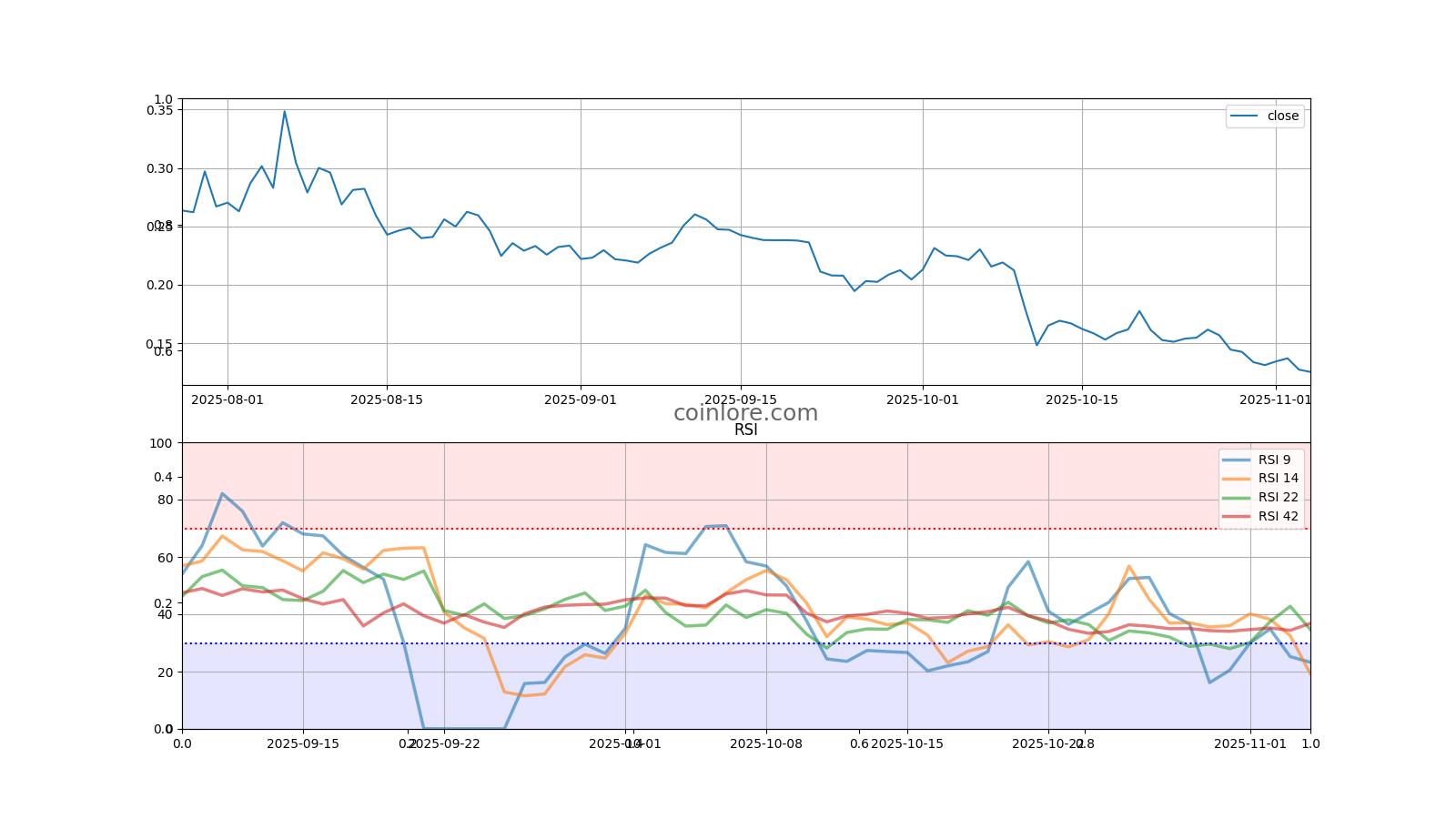 TomoChain ERC-20 RSI indicator