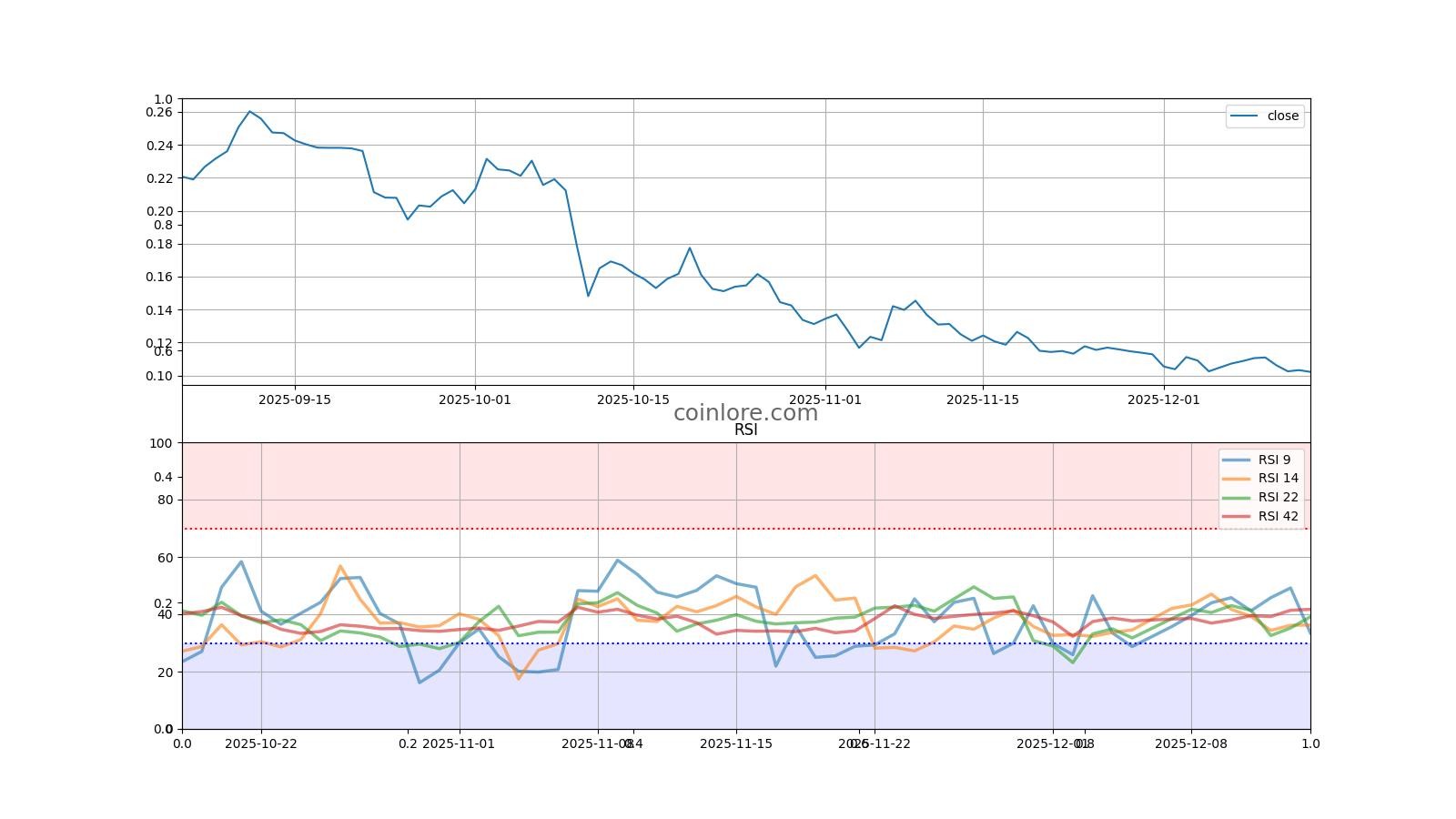 TomoChain ERC-20 RSI indicator