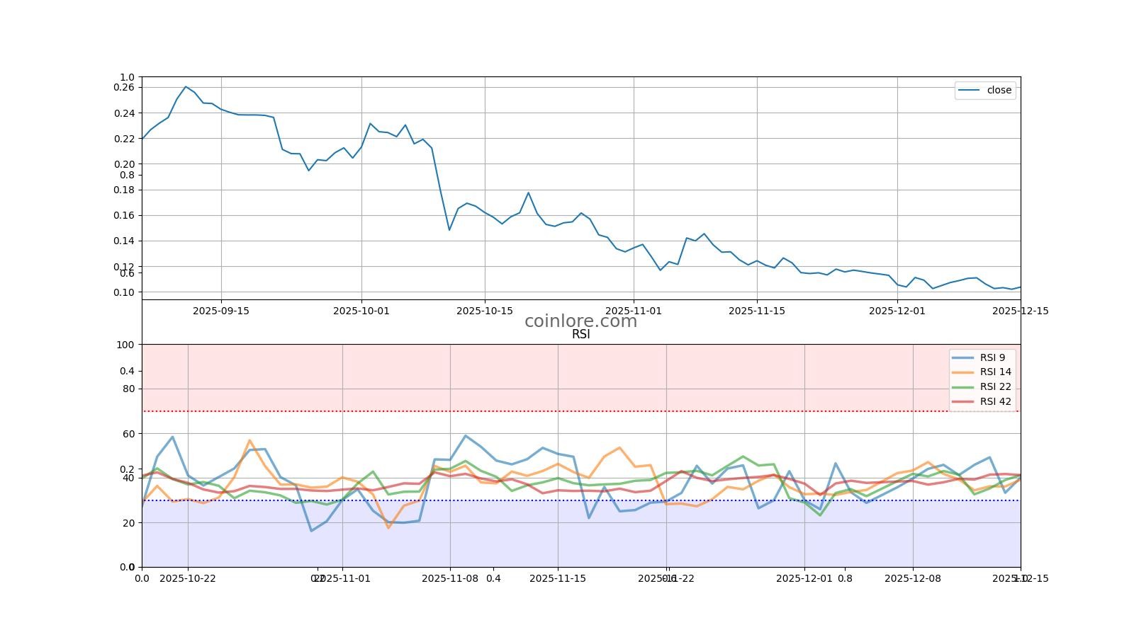 TomoChain ERC-20 RSI indicator