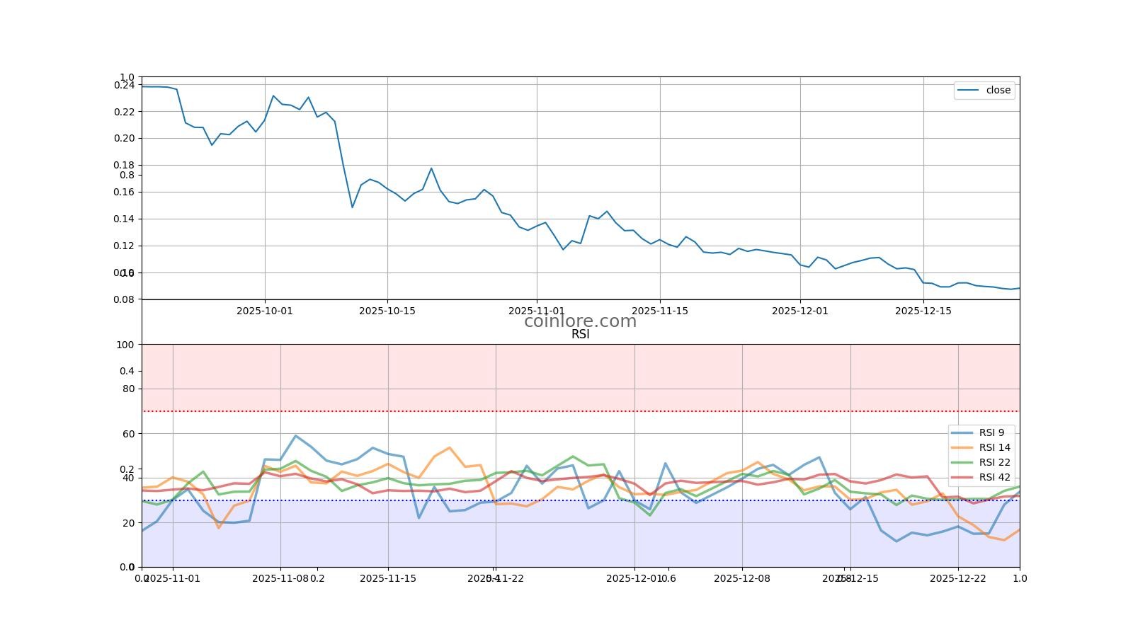 TomoChain ERC-20 RSI indicator