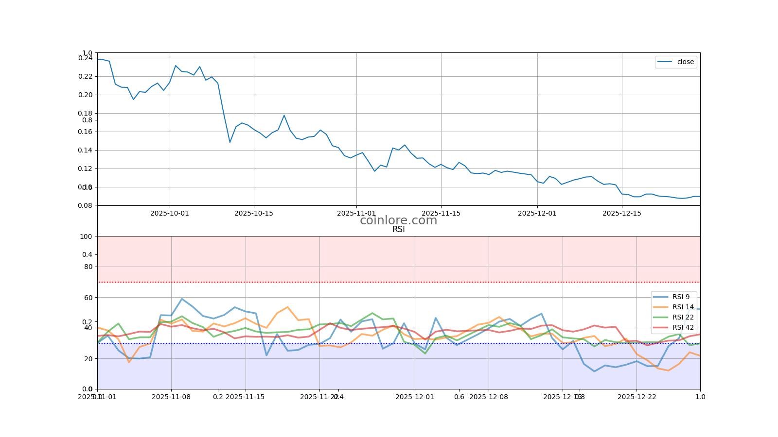 TomoChain ERC-20 RSI indicator