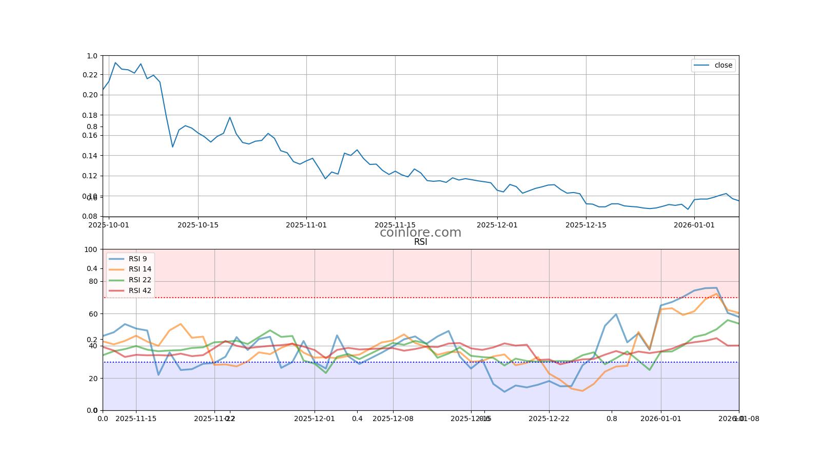 TomoChain ERC-20 RSI indicator