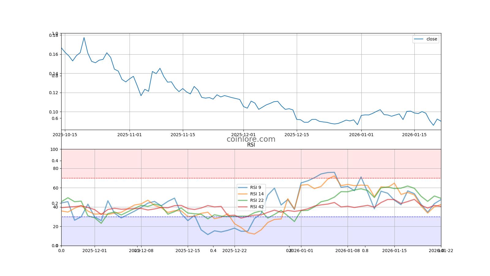 TomoChain ERC-20 RSI indicator