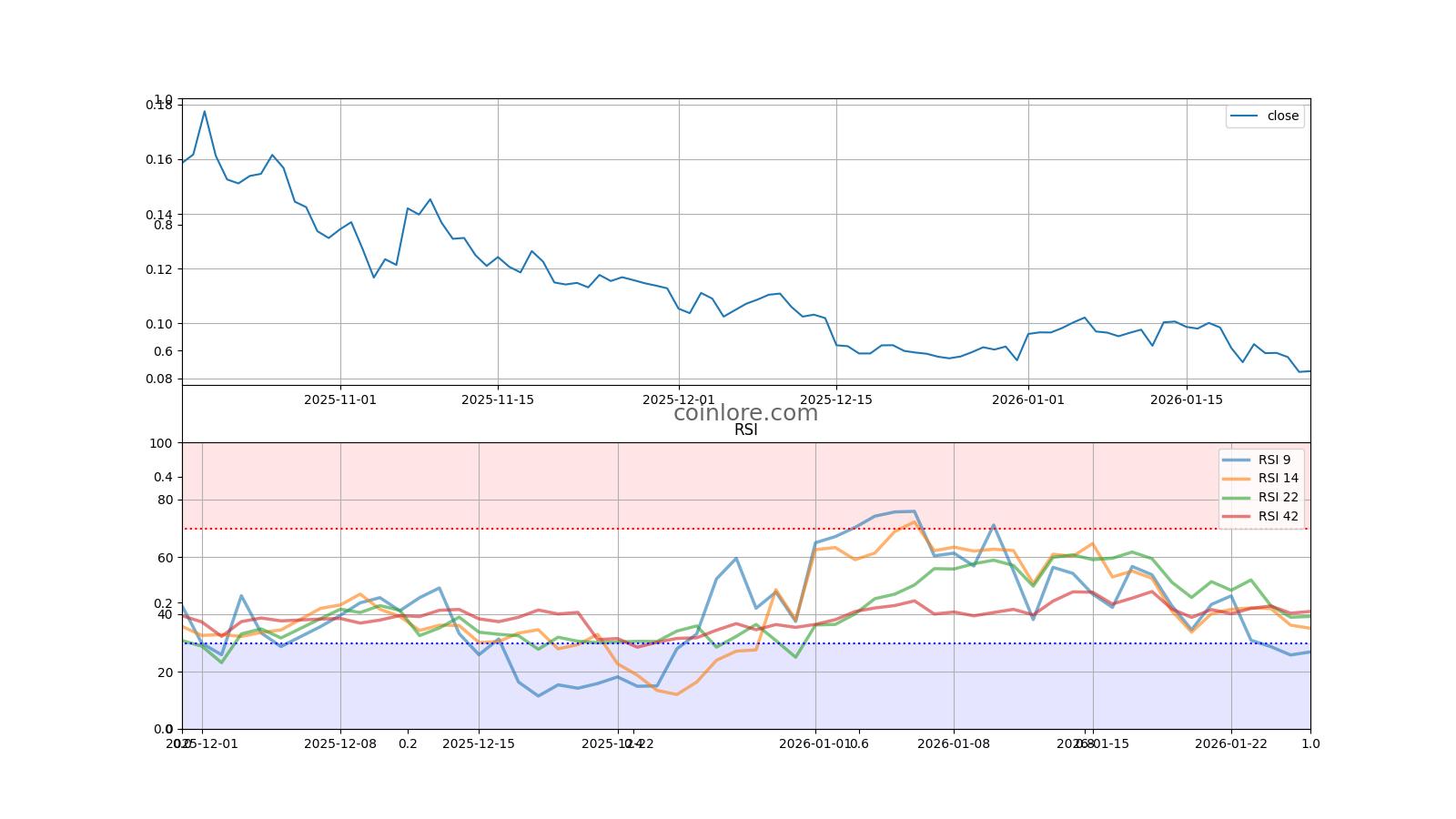 TomoChain ERC-20 RSI indicator