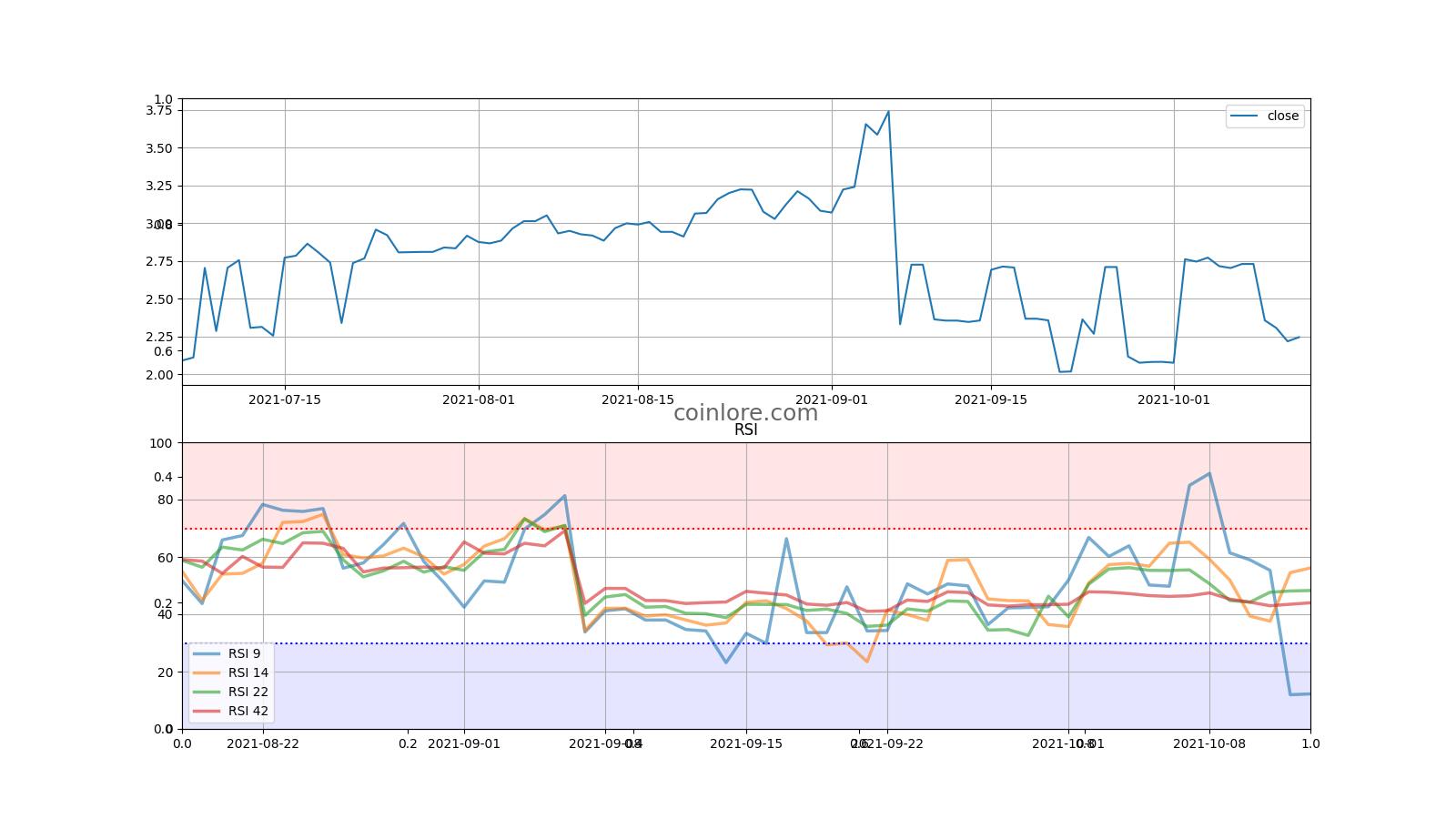 TomoChain ERC-20 RSI indicator