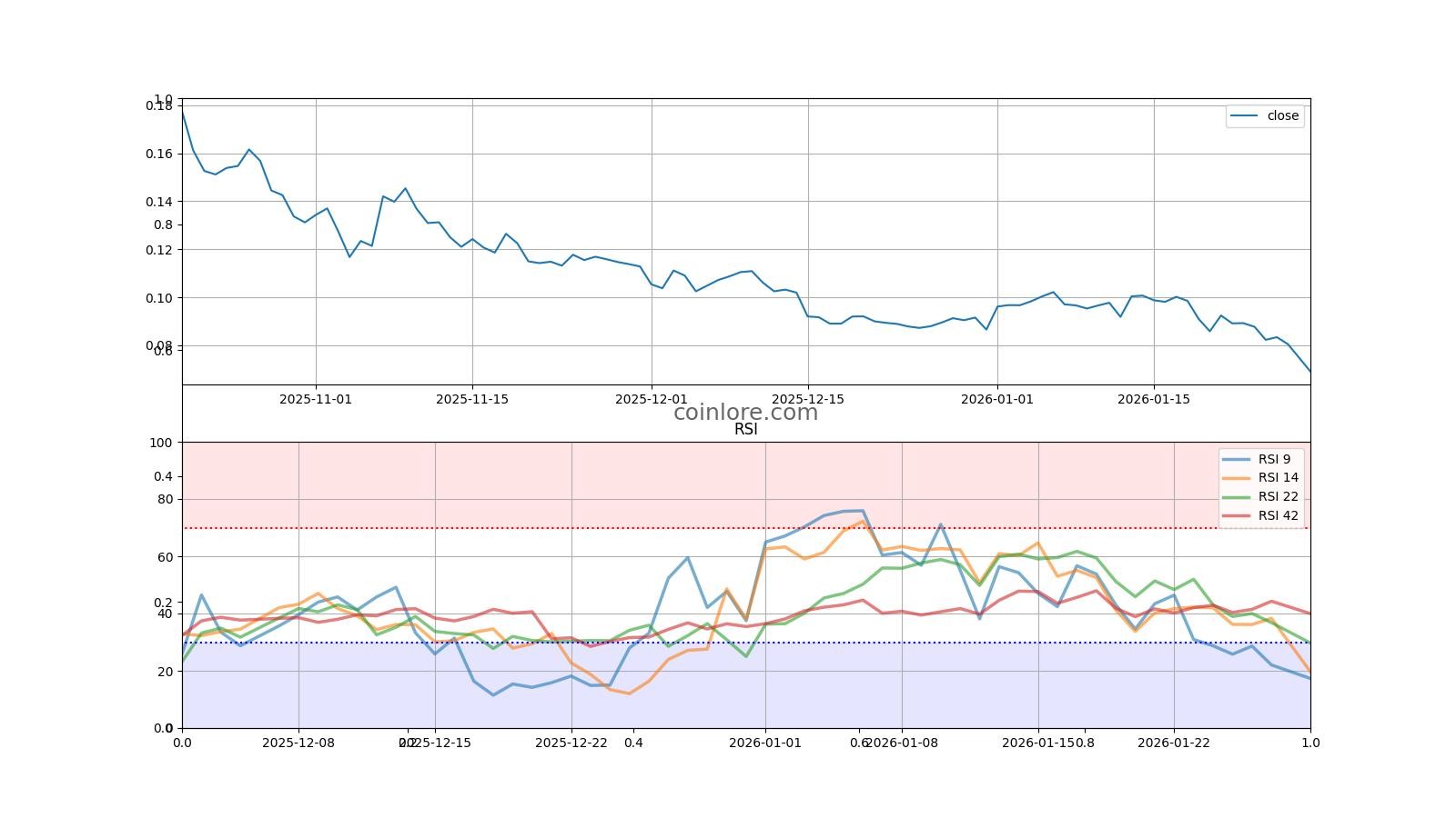 TomoChain ERC-20 RSI indicator