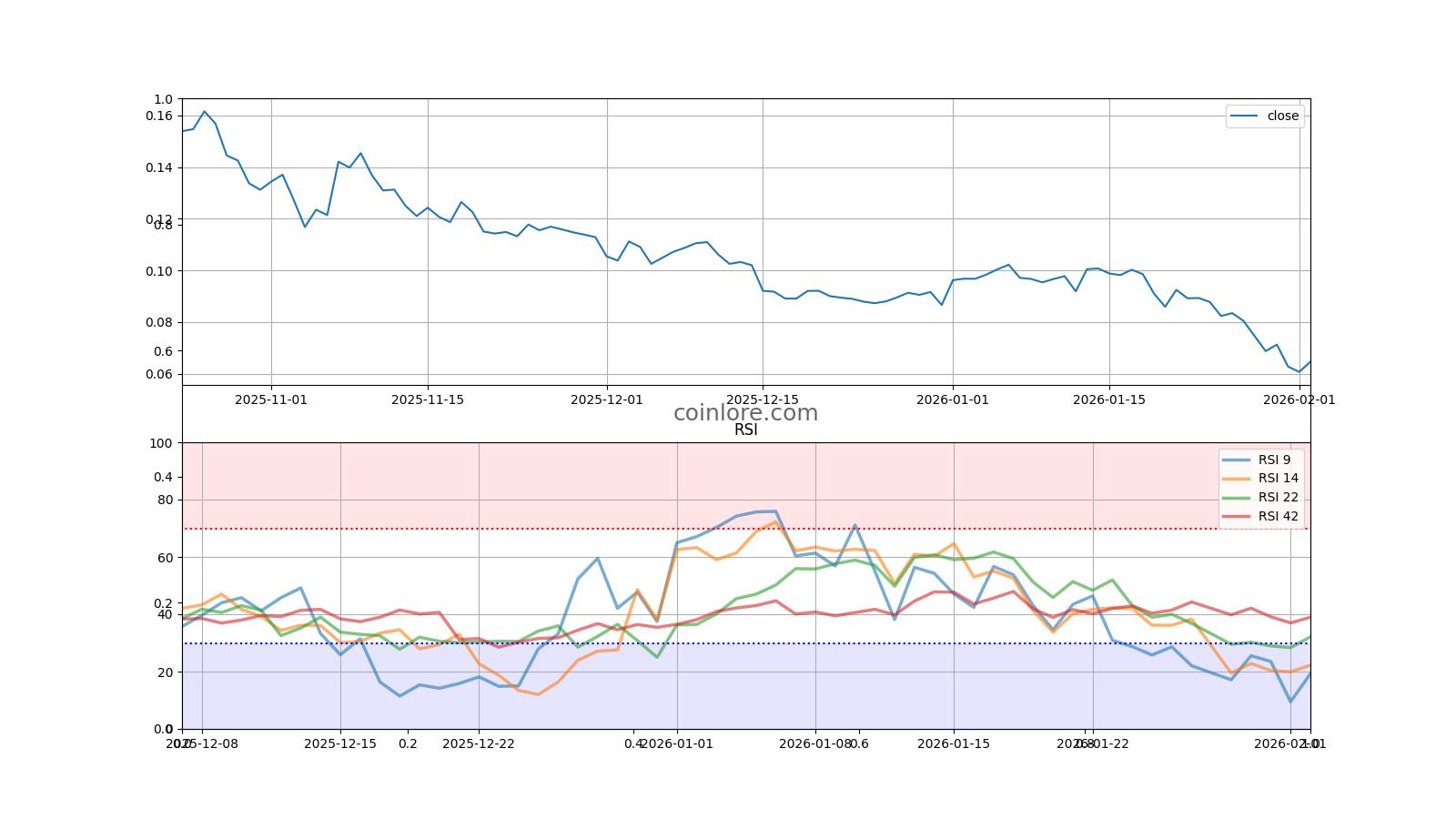 TomoChain ERC-20 RSI indicator