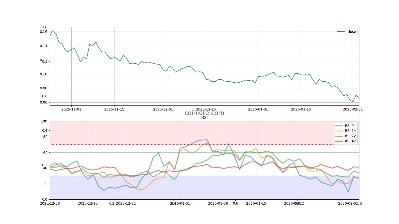 TomoChain ERC-20 RSI indicator