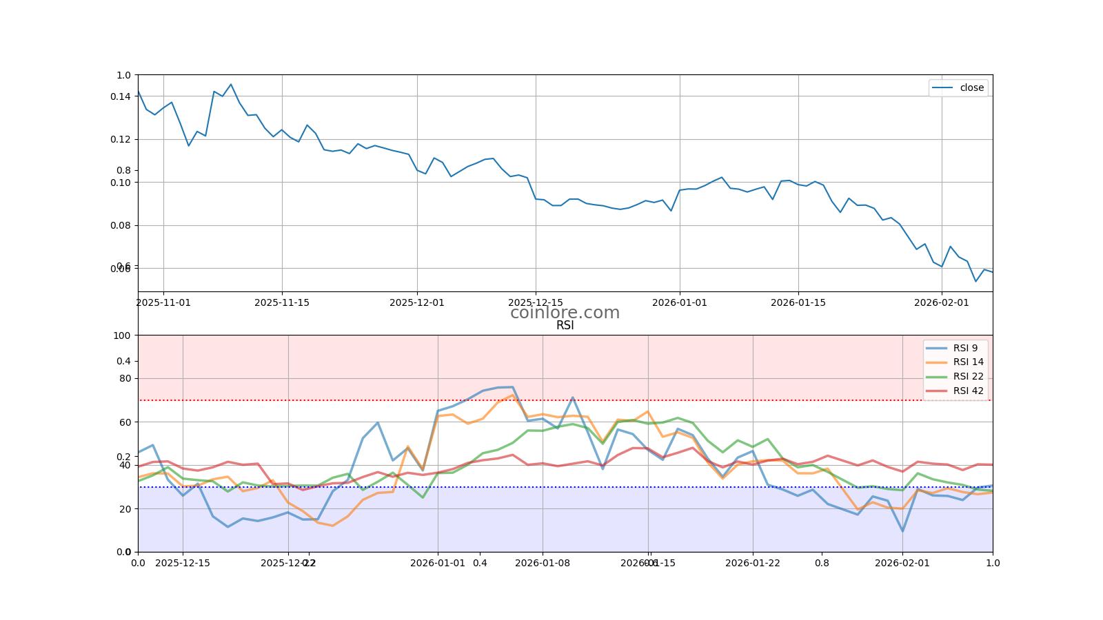 TomoChain ERC-20 RSI indicator