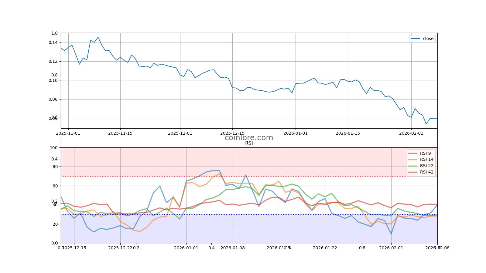 TomoChain ERC-20 RSI indicator