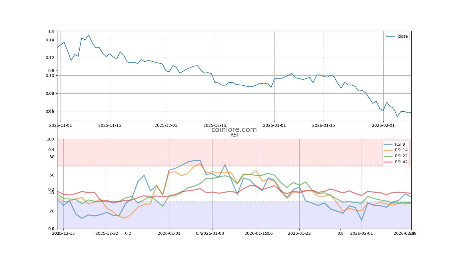 TomoChain ERC-20 RSI indicator