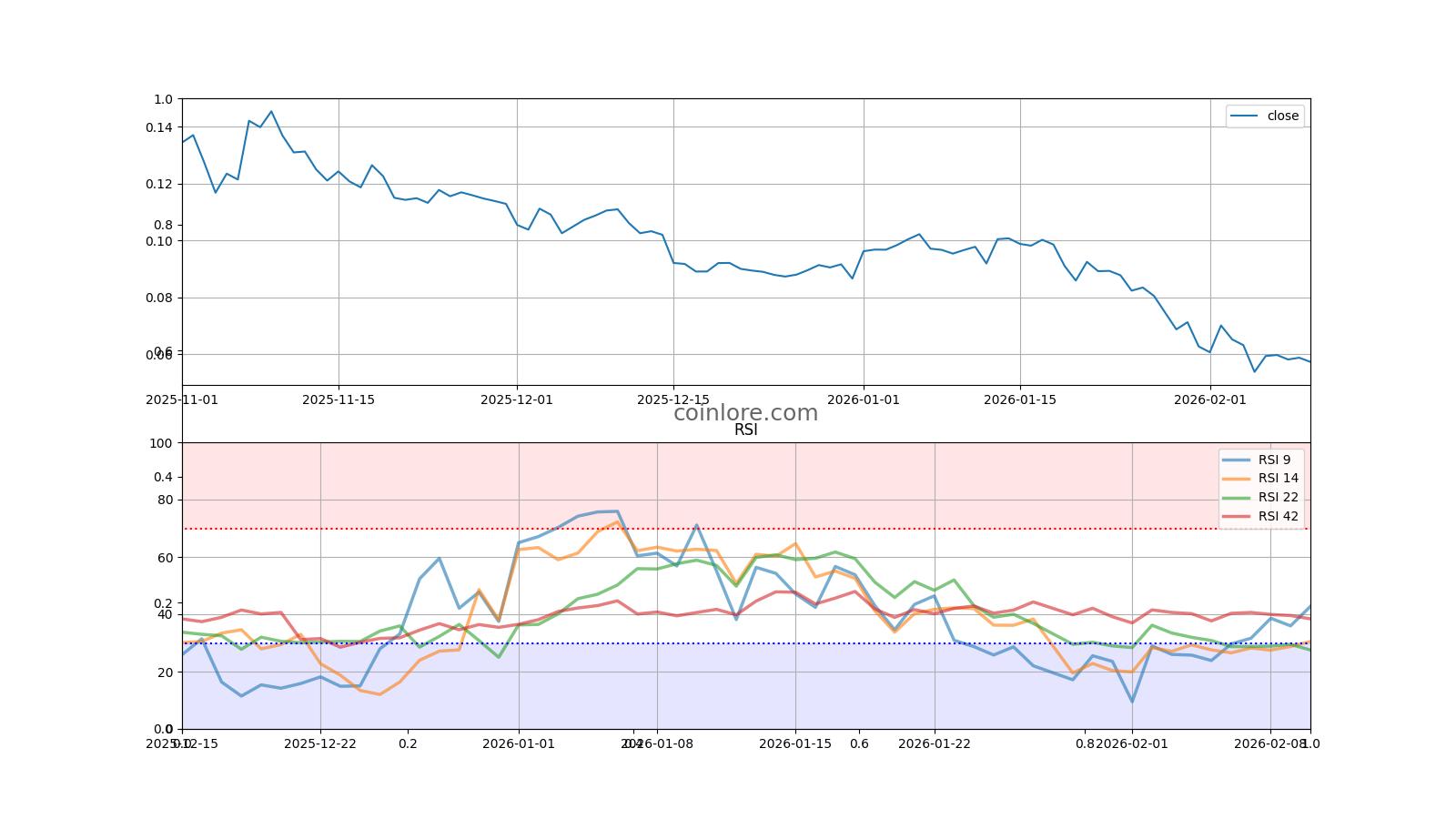 TomoChain ERC-20 RSI indicator