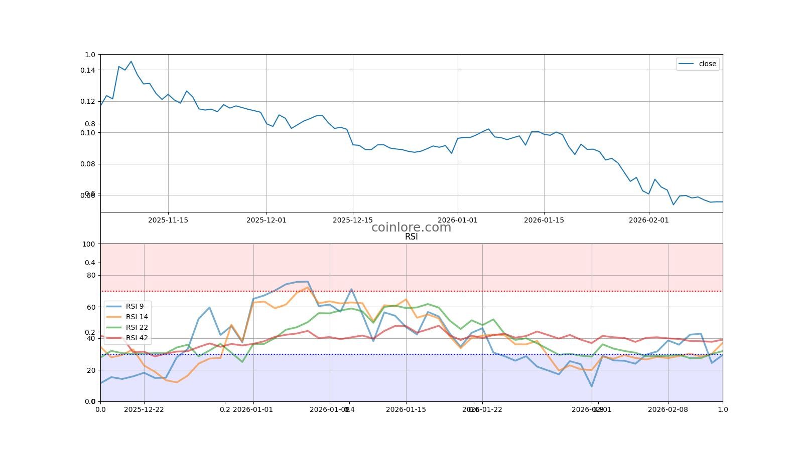 TomoChain ERC-20 RSI indicator